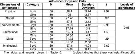 Showing The Mean Standard Deviation And T Value On Different Download Scientific Diagram