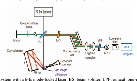 Figure 1 From High Speed Ultra Broadband Fourier Transform Cars Spanning Over 3 000 Cm−1