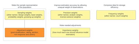 Zhaowen Guo Weights In Statistics What Do People Often Get Wrong