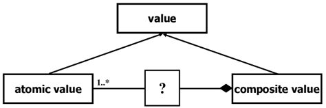 atomic values and composite values conceptual view download