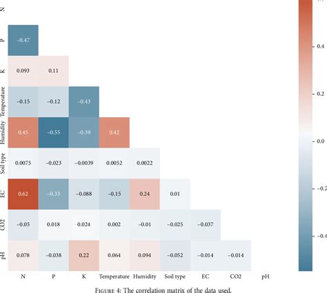 Figure 4 From Crop Yield Maximization Using An Iot Based Smart Decision