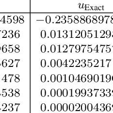 The Exact Solution And Finite Element Solution For Displacement U Download Table