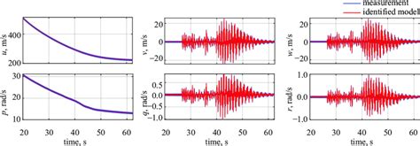 Flight Parameter Time Histories Noise Included Wavelet Domain Download Scientific Diagram