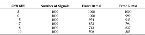 Table 1 From Using Fuzzy C Means Clustering To Determine First Arrival