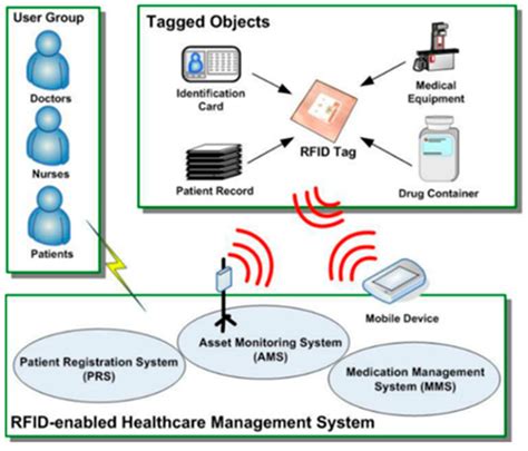 Electromagnetic Assessment Of Uhf Rfid Devices In Healthcare Environment