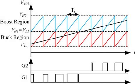 PWM Generation Strategy For Buck And Boost Switches Download Scientific Diagram