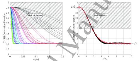 The Dynamics Of The Bell Correlation Functions Indicate The Loss Of Download Scientific Diagram