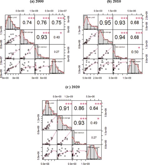 Pearson Correlation Coefficients R 2 Between Different Ess In The