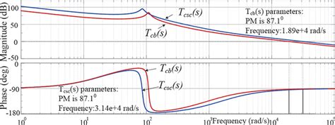 Bode Plot Of Compensated Current Control Loop For Supercapacitor