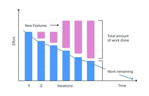 Agile Burndown Charts A Scrum Masters Guide ClickUp