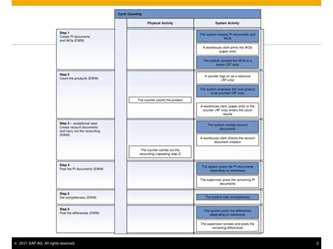 Ppt Cycle Counting Powerpoint Presentation Free Download Id1090097