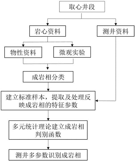 一种基于测井多参数识别低渗透储层成岩相的方法与流程