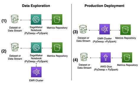 testing data quality at scale with pydeequ aws big data blog