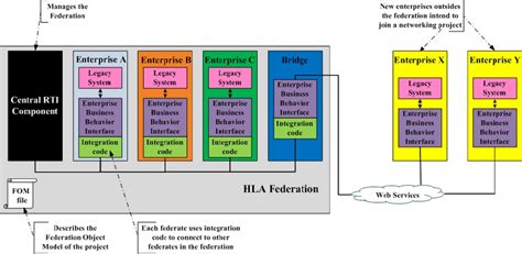Architecture Of Hla Evolved Web Services Download Scientific Diagram