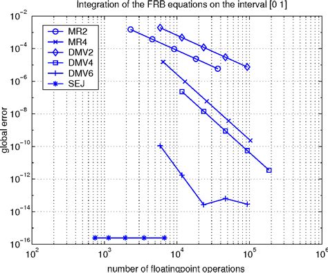 Figure 1 From Norges Teknisk Naturvitenskapelige Universitet Efficient Time Symmetric Simulation
