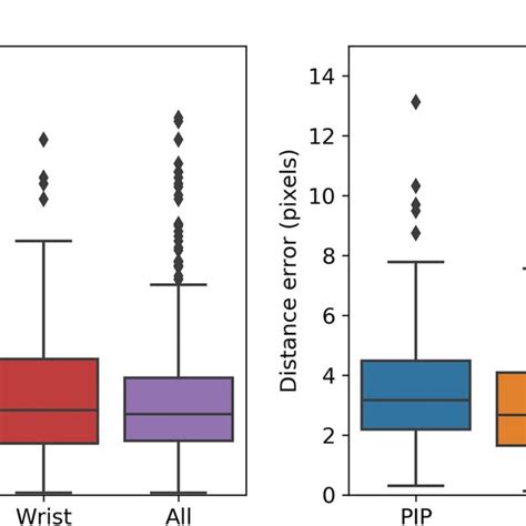 Boxplot Of The Distance Error For Each Target Joint Of Erosion And Jsn Download Scientific