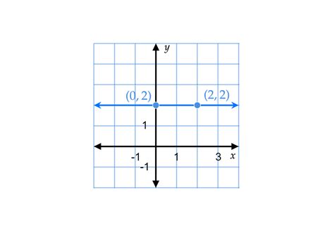 Write The Equation Of The Line In Slope Intercept Form [ Quizlet