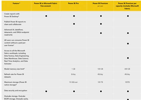 Power Bi In Microsoft Fabric Licensing Explained Stoneridge Software