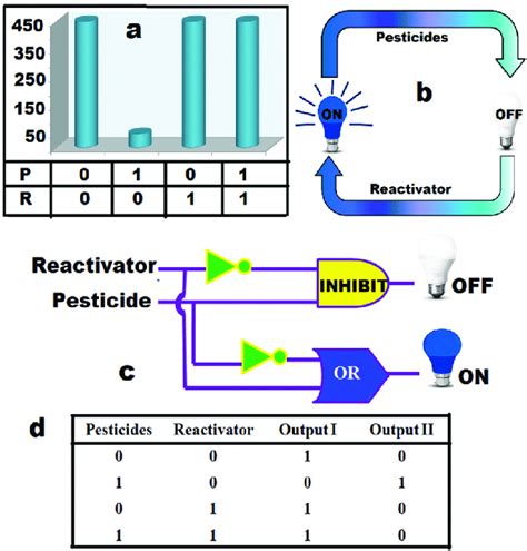 Molecular Logic Gates Representing Inhibit And Or Logic Gates A Download Scientific