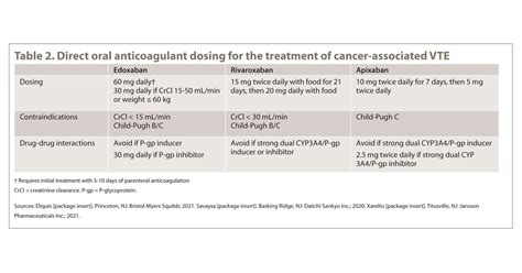 Direct Oral Anticoagulants For Treatment Of Cancer Associated Vte