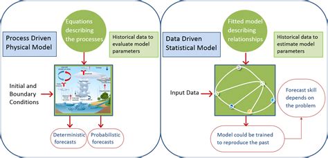 Data Driven Statistical Models Vs Process Driven Physical Models By