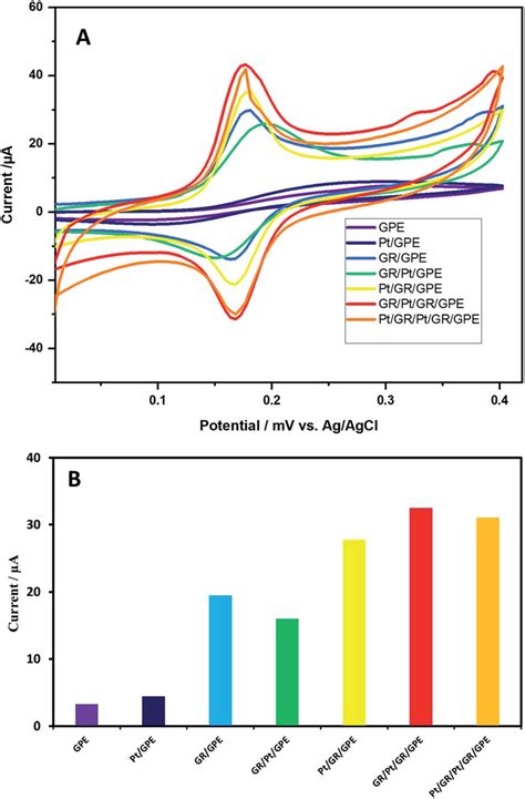 A Cyclic Voltammograms And B Oxidizing Peak Current Obtained From