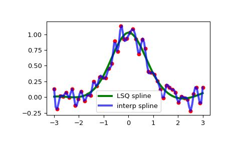 Scipy Interpolate Make Lsq Spline SciPy V Manual