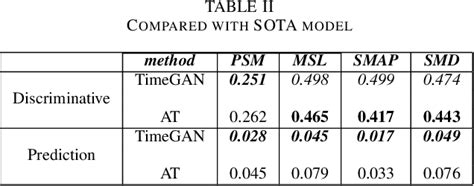 Table Ii From Time Series Anomaly Detection Based On Timegan And Lstm