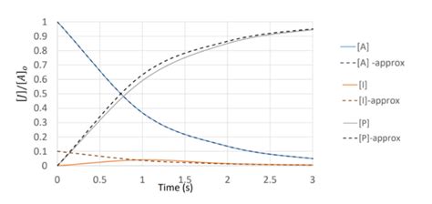 Steady State Approximation Foundations Of Chemical And Biological Engineering I