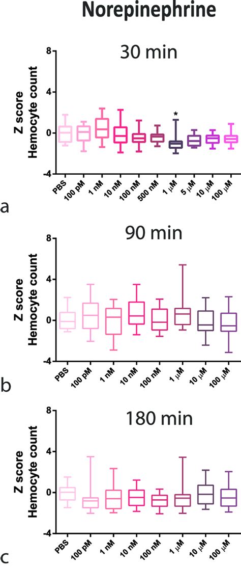 Z Score Normalized Haemocyte Counts At 30 A 90 B And 180 C Download Scientific Diagram