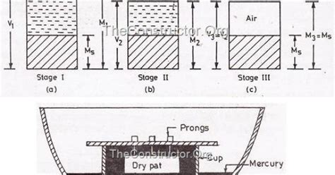 Determination Of Shrinkage Limit Of Remoulded Soil