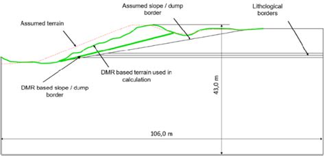 Refinement Of The Initial Model Geometry Based On The Data From Dmr