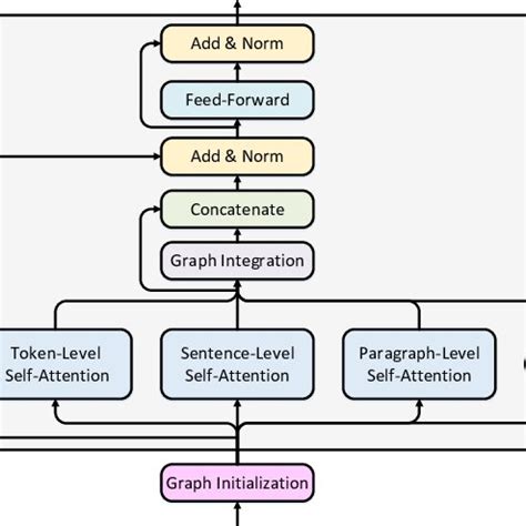 Inner Structure Of Our Graph Encoder Download Scientific Diagram