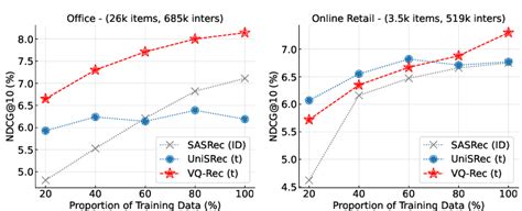 Performance Comparison Wrt Increasing Training Data On Office And