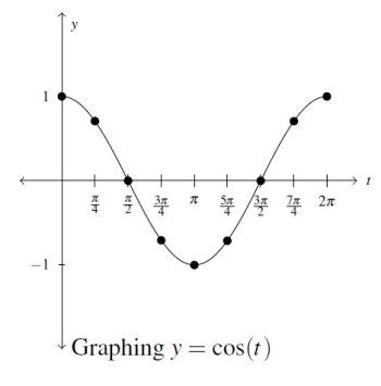 7 3 Graphs Of Sine And Cosine Functions Trigonometry And Systems Of Equations