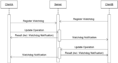 4 Asynchronous Watchdog Sequence Diagram Taken From 35 Download
