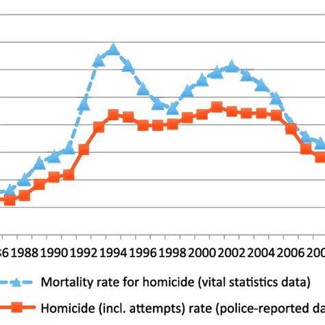 Police Recorded Homicide Rate Including Attempts Per 100 000