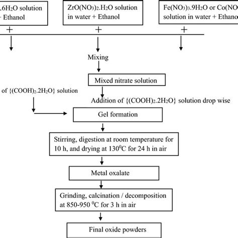 Flow Chart Of Synthesis Process For CeO2 And Ce0 80Zr0 20x Fe Co XO2 Download Scientific