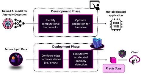 Hardware Accelerated Analytics Anomalydetection Fpgas Gpus
