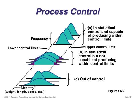 Ppt Statistical Process Control Powerpoint Presentation Free