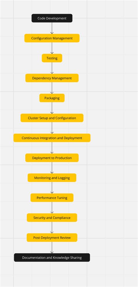 Spark Applications Deployment Into Production For Data Ml Engineer