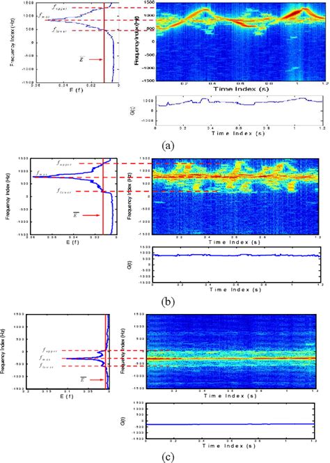Figure 2 From A New Feature Extraction Method Based On Micro Doppler Signature Of Ground Moving