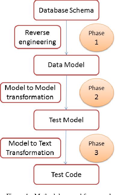 Figure 1 From Data Model Based Test Case Design Model Driven Information System Testing
