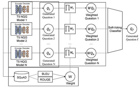 Ensemble Nqg T5 Ensemble Neural Question Generation Model Based On Text To Text Transfer