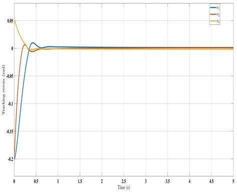 Adaptive Robust Controller For Smart Exoskeleton Robot
