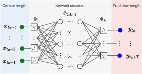 Pdf Kolmogorov Arnold Networks Kans For Time Series Analysis