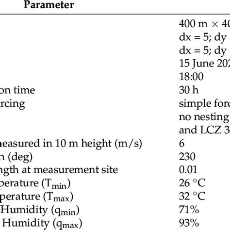 Envi Met Simulation Parameters Download Scientific Diagram