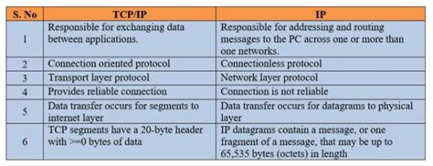 What Is Ethernet Ip Protocol Describe How It Works