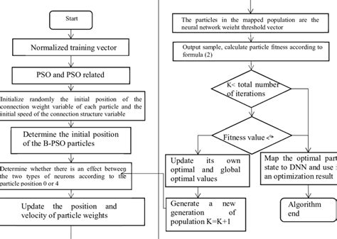Pso Dual Optimization Process 3 Calculation Example Verification