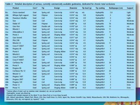 Pci Guidewires